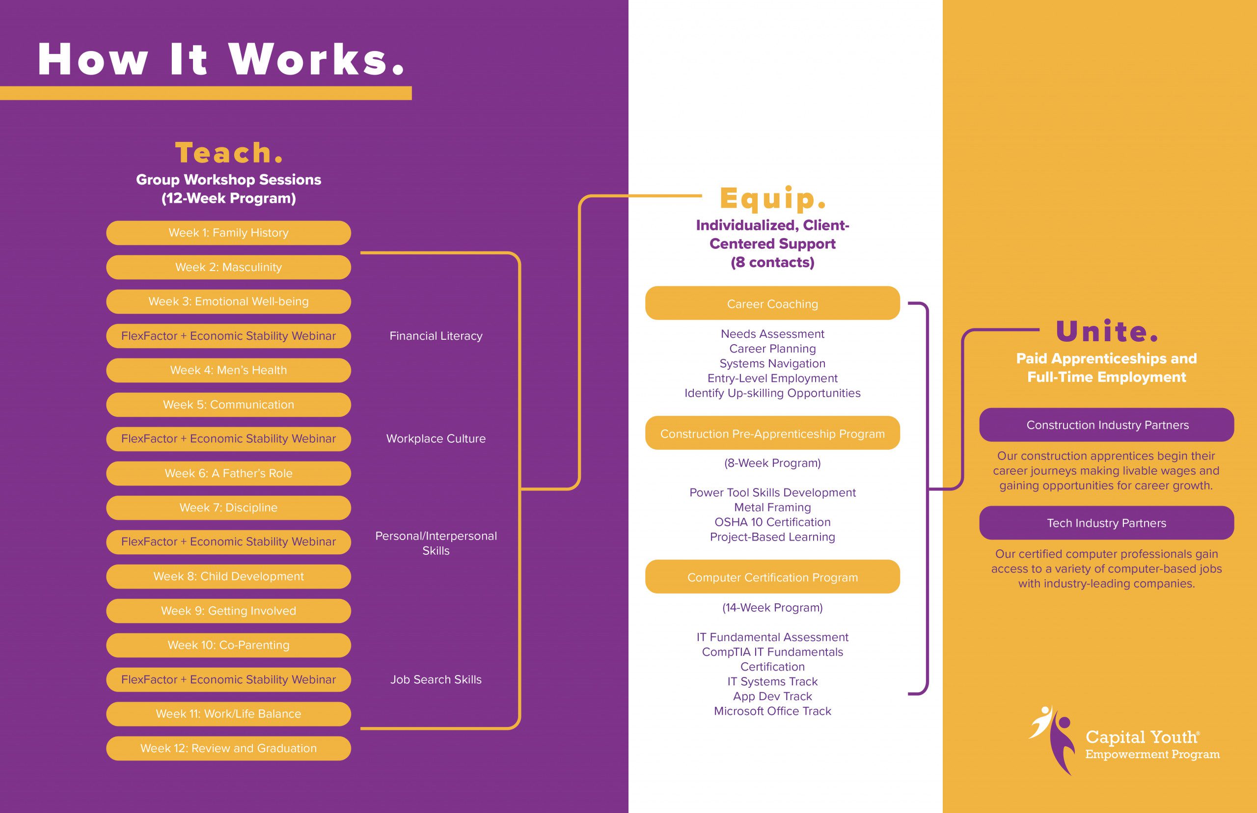 Free workplace skills training - Capital Youth Empowerment Program